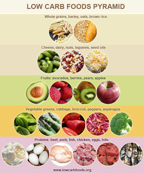 Top Diet Foods Low Carbs Diet Food List